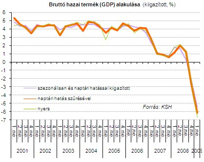 Index - Gazdaság - Mélyrepülésben a magyar gazdaság