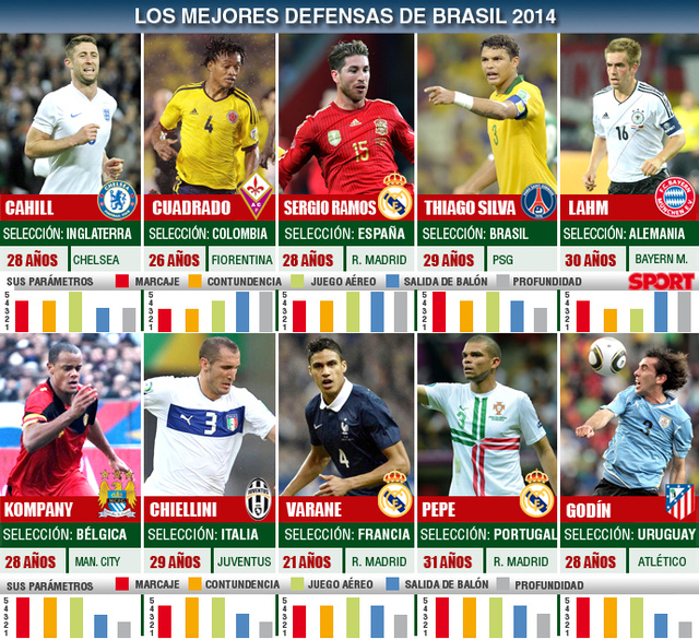 Index - Sport - A vb 9 legjobb védője és egy dzsóker - Hollandiáé a ...